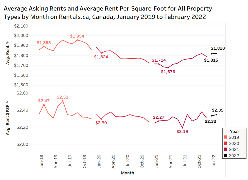 Rentals ca August 2022 Rent Report Rentals ca August 2022 Rent Report